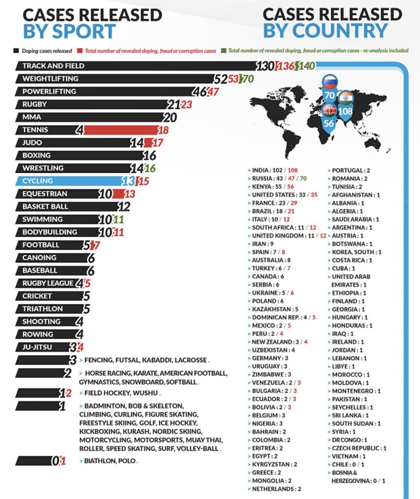 パリ五輪開催時期の国別・競技別ドーピング…日本はゼロ、多かったのは - PRESSPORTS